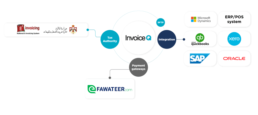 E-invoicing & Integration solutions of any system in Jordan