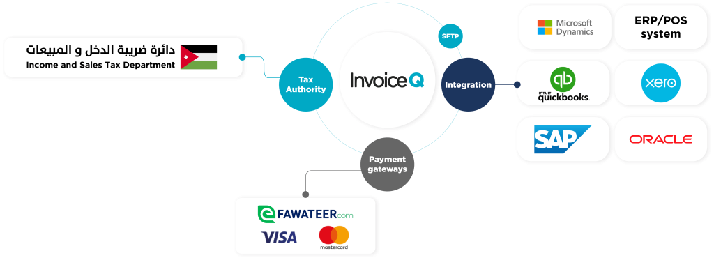 E-invoicing & Integration solutions with other systems in Jordan