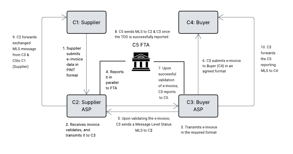 Peppol CTC - UAE DCTCE Model